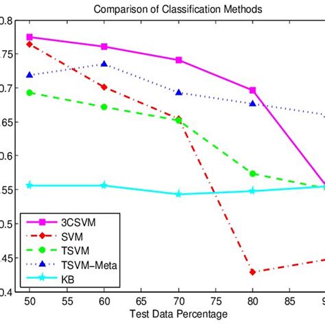 comparison of different classifiers based on f1 score download