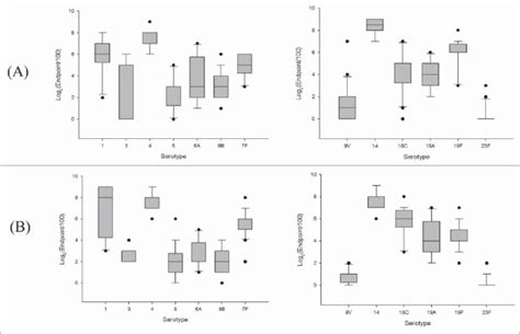 Box Plot Of Pneumococal Polysaccharide Enzyme Linked Immunosorbent