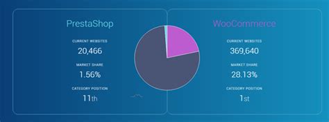 Prestashop Vs WooCommerce Which Is Best For Your Store