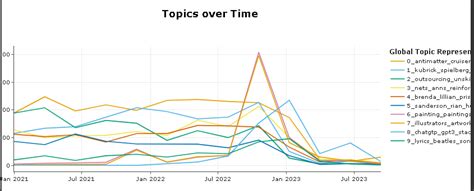 Dynamic Topic Modeling · Issue 1515 · Maartengrbertopic · Github