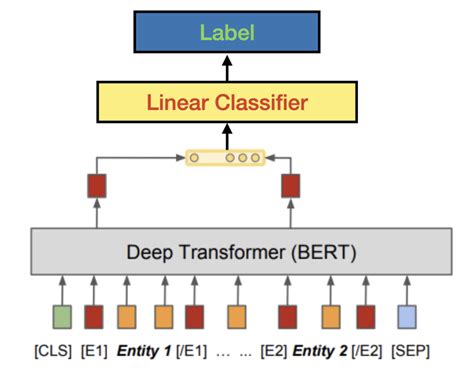 Proposed Architecture In Chosen Implementation Bert As Transformer Download Scientific Diagram
