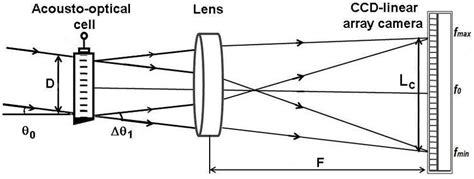 Optical Scheme Of Fourier Transform System Download Scientific Diagram