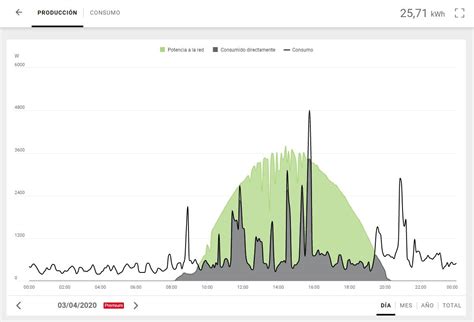 Instalaciones Solares Fotovoltaicas