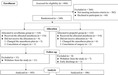 Figure 1 From The Effects Of Propofol And Sevoflurane On Postoperative