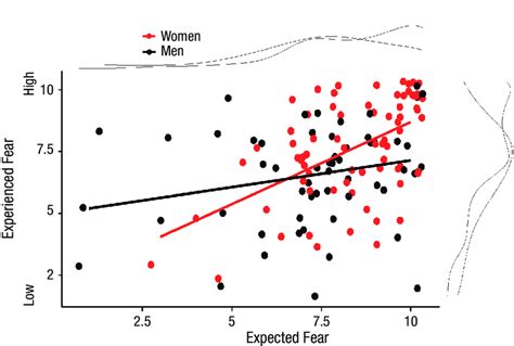 Scatterplot With Best Fitting Regression Lines Showing The Relation
