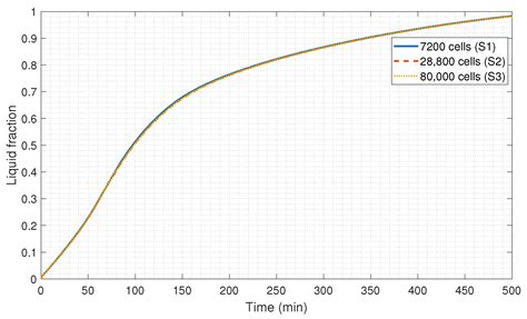 Energies Free Full Text Shell Shape Influence On Latent Heat Thermal Energy Storage