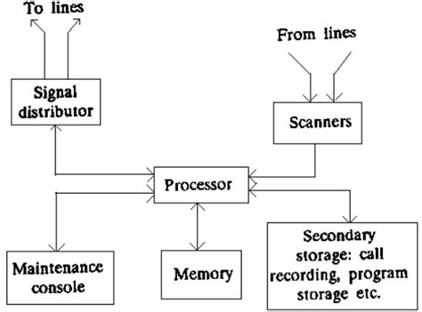 Stored Program Control Concept Computer Architecture And Organization Explained Stored Program Control Concept Computer Architecture And Organization Explained