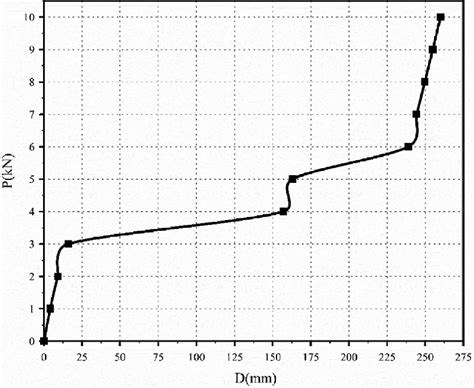 The Loaddisplacement Curve For Geodesic Truss Download Scientific Diagram