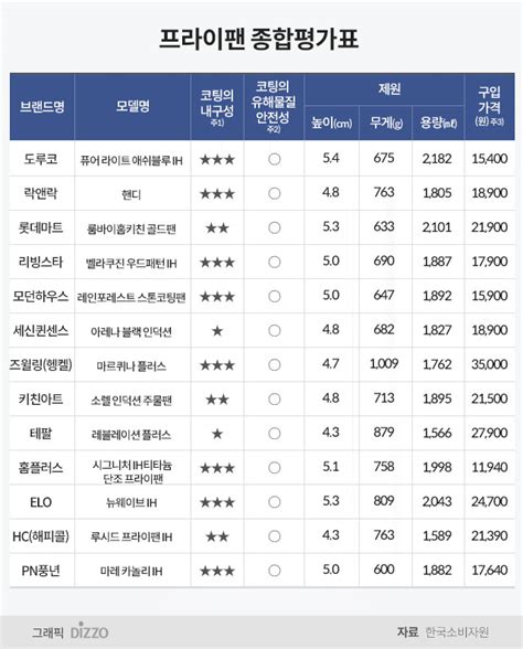 소비자원 프라이팬 제품별 코팅 내구성 차이 있다” 디지틀조선일보디조닷컴