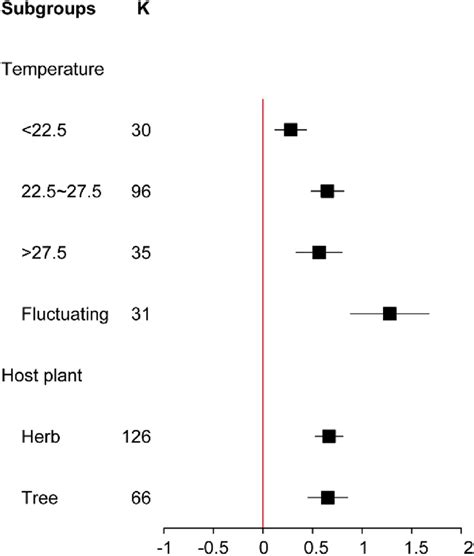 Forest Plot For Mean Effect Size Standard Mean Difference With 95