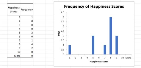 Excel How To Grouped Frequency Table And Bar Graph Using Analysis Toolpaks Histogram Function
