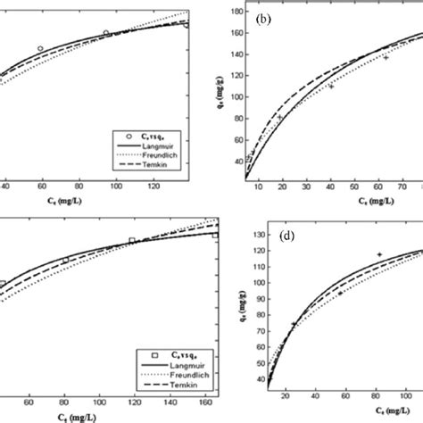 Non Linear Adsorption Isotherm For A Ni 2 Adsorption B Zn 2