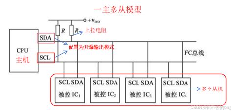 Stm32 I2c通信协议（超详解）stm32 I2c从机 Csdn博客