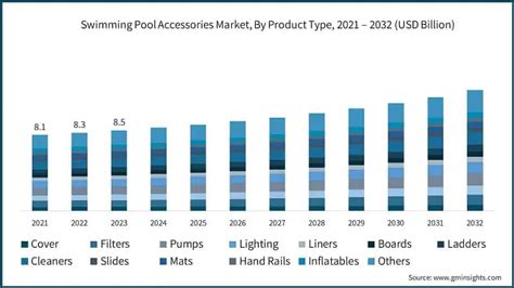 Swimming Pool Accessories Market Size And Share Report 2032