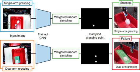 A Robot Tries Both Single Arm And Dual Arm Grasping Strategy In The