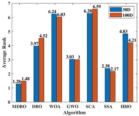Biomimetics Free Full Text Multi Strategy Improved Dung Beetle Optimization Algorithm And