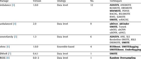overview of available r packages for imbalanced classification