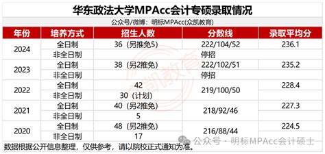 2021~2024年华东政法大学mpacc录取情况（分数线、录取率、复试内容）华东政法大学mpacc项目mpacc会计硕士专业学位