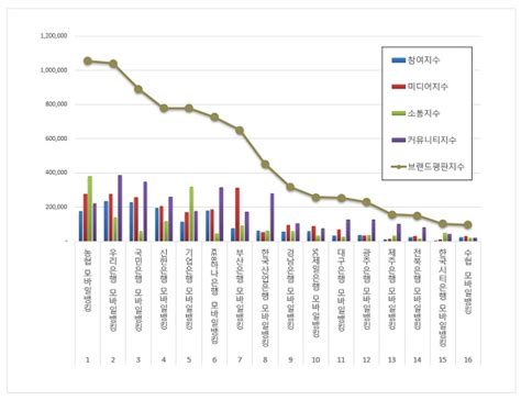 모바일뱅킹 브랜드평판 9월 빅데이터 분석결과1위 농협 모바일뱅킹 2위 우리은행 모바일뱅킹 3위 국민은행 모바일뱅킹