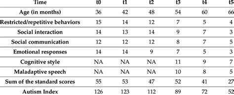 Results Of The Gars 3 In All Assessment Points Download Scientific