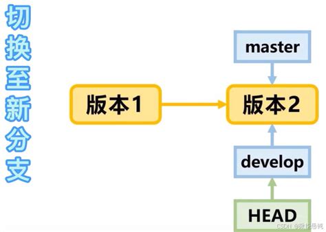 【git】 2 分支管理gitee的分支管理 Csdn博客 【git】 2 分支管理gitee的分支管理 Csdn博客