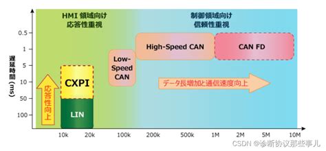 Cxpi通信概述 Csdn博客