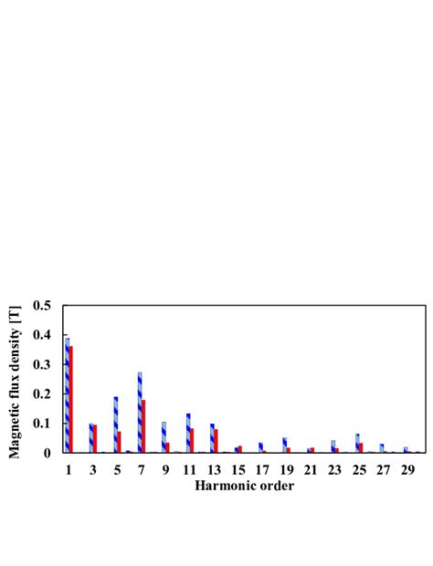 Magnetic Flux Density Distributions In Two HE VFMMs In Sixstep