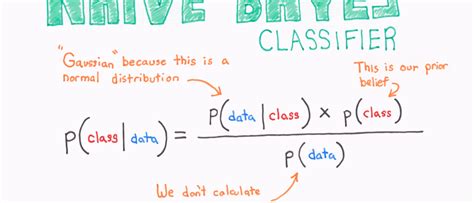 Python 高斯朴素贝叶斯分类的原理解释和手写代码实现 Deephub Segmentfault 思否