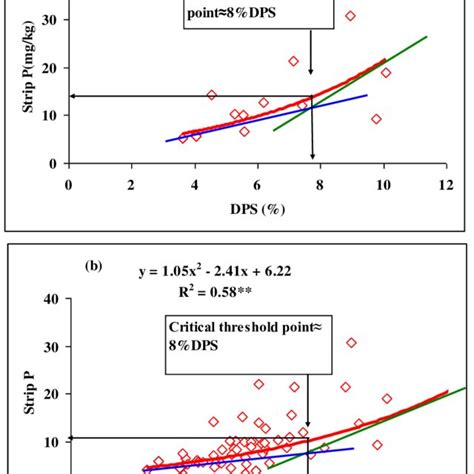 Relationship Between A Initial Strip P Vs Initial Dps The First