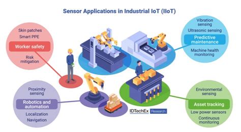 In The Article Below Dr Jack Howley Technology Analyst At Idtechex Looks At The Emerging Smart