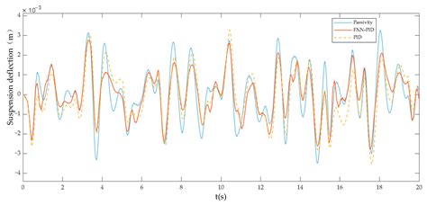 Analysis Of Active Suspension Control Based On Improved Fuzzy Neural Network Pid
