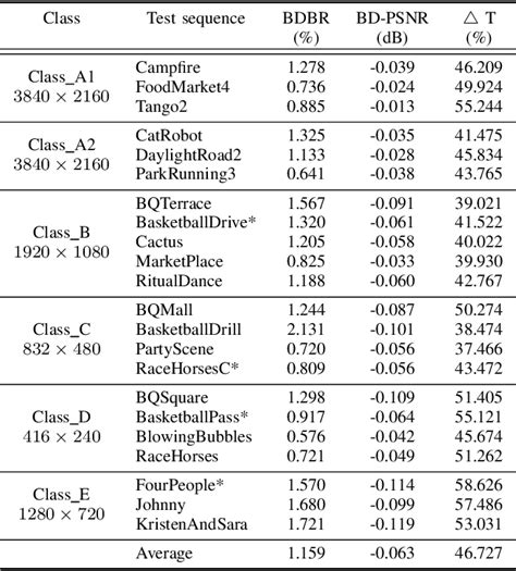Table I From Speed Up H266vvc Intra Coding Based On Statistical