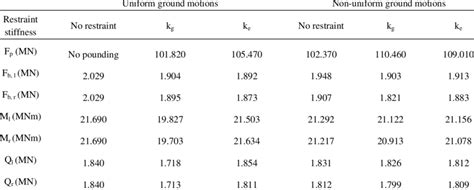 Influence Of Spatially Varying Ground Excitations On Average Activated
