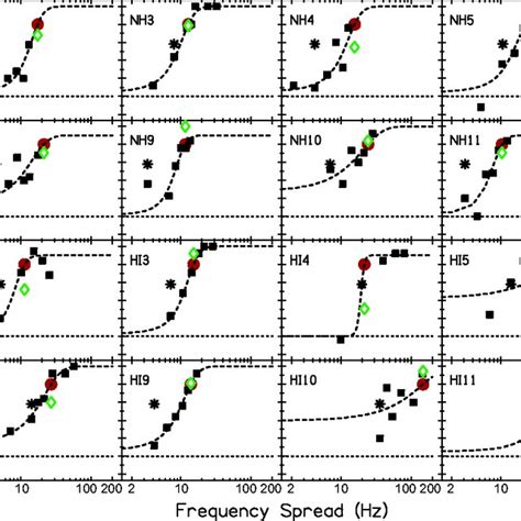 Psychometric Functions Squares And Logistic Function Fits Dashed Download Scientific Diagram