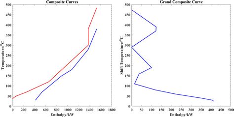 Composite Curves And Grand Composite Curve Under Optimal Conditions