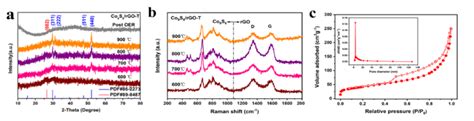 上海理工大学材料与化学学院yang Guangzhi和tang Zhihong等 三维皱缩还原氧化石墨烯co9s8纳米复合材料作为析氧反应