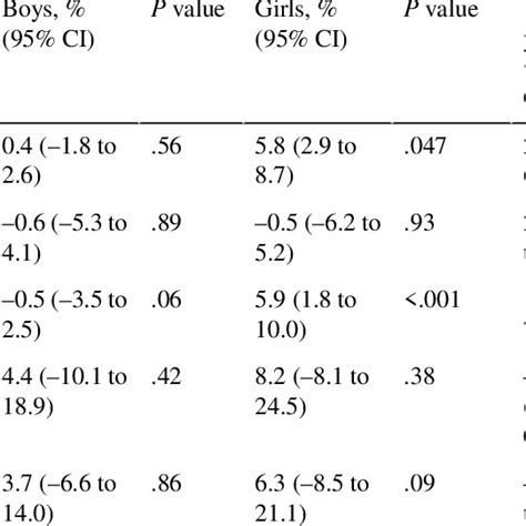The Trends In The Prevalence Of Having Multiple Sexual Partners Among