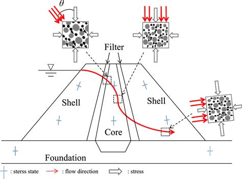 Relationship Between The Seepage Flow Direction And The Orientation Of Download Scientific