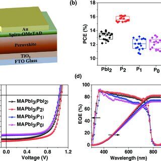 A Solar Cell Architecture Of FTO TiO Perovskite Spiro OMeTAD Au B