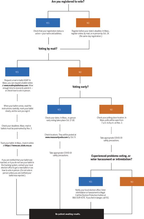 Process Of Election Flowchart At Ruby Godfrey Blog