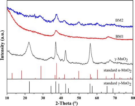 Xrd Patterns Of Three Mno2 Samples Download Scientific Diagram Xrd Patterns Of Three Mno2 Samples Download Scientific Diagram