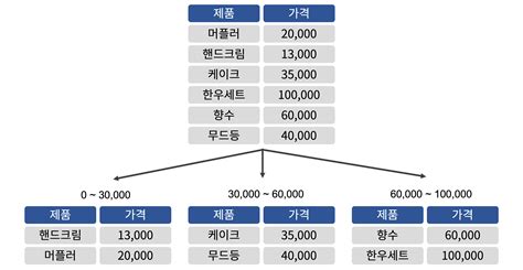 샤딩sharding이란 무엇인가 업비트 투자자보호센터