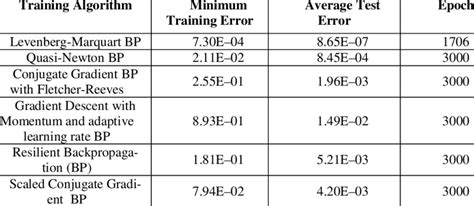 Performance Of Mlp With Different Training Algorithms Download Table
