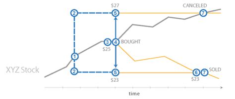 what is a conditional order fidelity