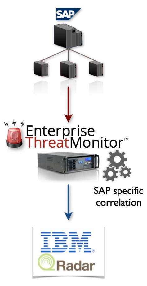 Sap Qradar Siem Integration Sap Security Logs And Qradar Sap Security Enterprise Threat