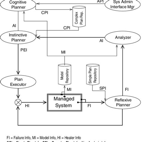 Conceptual Self Healing Architecture Download Scientific Diagram