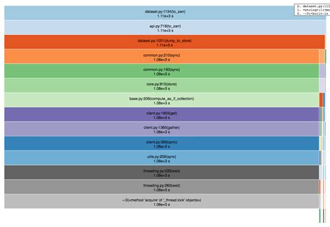 Slow Performance When Storing Datasets In Gcsfs Backed Zarr Stores