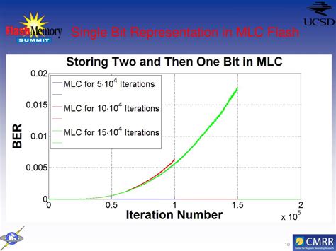 PPT Efficient Coding Schemes For Flash Memories PowerPoint