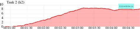 Waveform Chart Of H 2 Queried From The Dashboard Application