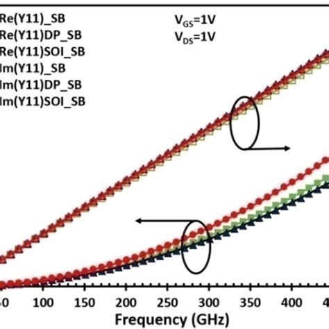 The Real And Imaginary Parts Plot Of Y11 Parameter Download Scientific Diagram